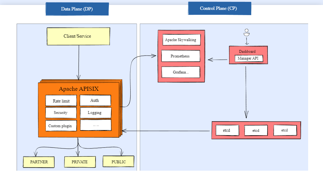 APISIX & API7 Gateway - DomeCloud Co., Ltd.